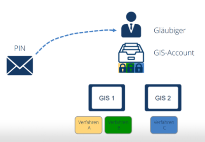 Die Verwendung der GIS-PIN – stp.one Help Center